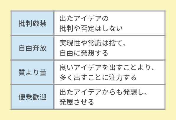 問題解決の基本 | BISCUE App