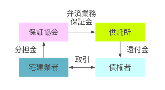 宅建試験対策 1.宅建業法 | BISCUE App
