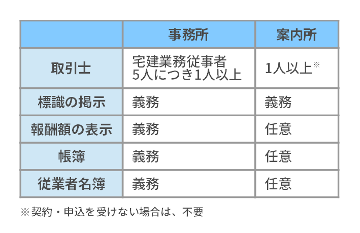 宅建試験対策 1.宅建業法 | BISCUE App