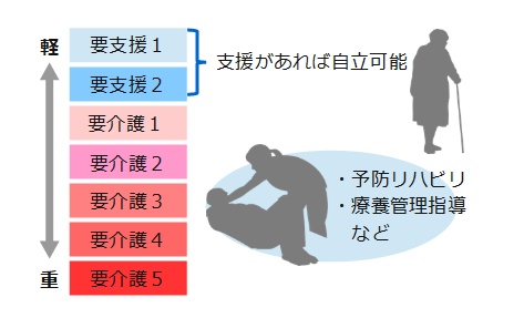 働く人の介護対策 2.公的介護保険 | BISCUE App