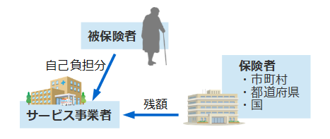 働く人の介護対策 2.公的介護保険 | BISCUE App